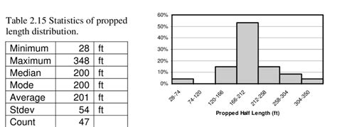 22 Distribution Of Propped Fracture Length Download Scientific Diagram