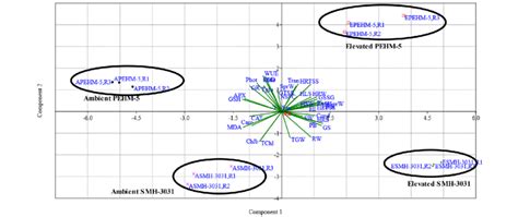 Pca Bi Plot Showing Two Principal Components With Loadings Of Different Download Scientific