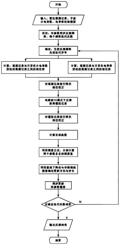 Two Parameter Full Waveform Inversion Method For Ground Penetrating Radar Based On Phase