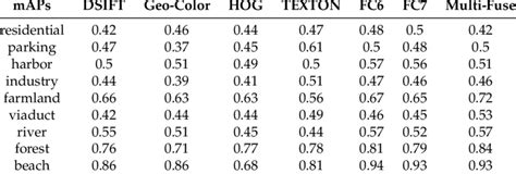 Per Class Maps Of Different Features With 10 Target Positive Examples