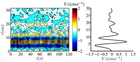 Hovmöller Diagram And The Time Mean Profile Of The Mean Zonal Velocity Download Scientific