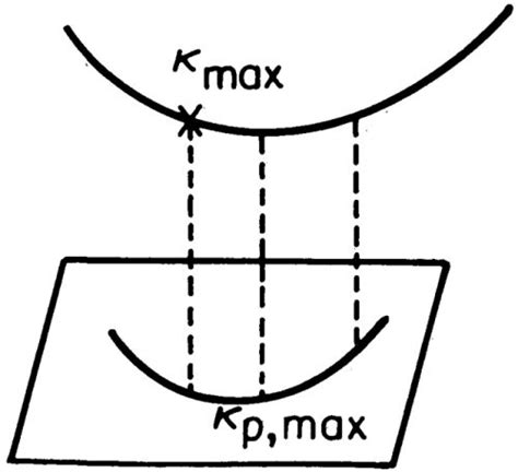 Orthographic Projection Extrema Of Curvature Of A Space Curve Do Not Download Scientific