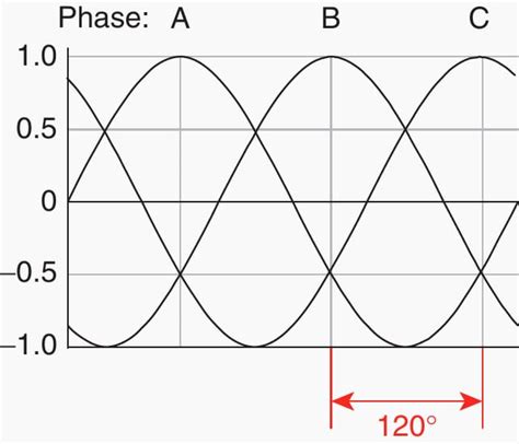 The Issue Of A Proper Phase Sequence CW Or CCW On Electric Motors And Generators EEP