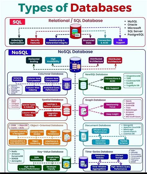 Types De Bases De Données Iamemories Com