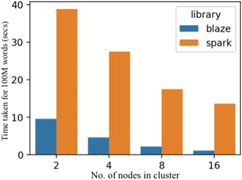 Wordcount Comparison Between Blaze And Spark Download Scientific Diagram