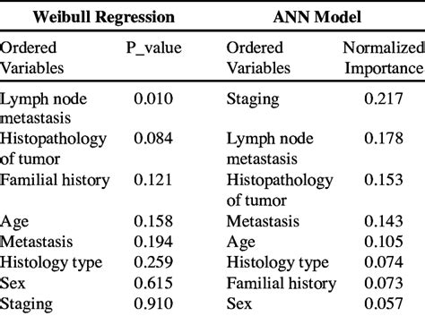 Weibull And Ann Modeling Results For Determining The Effect Of Download Table