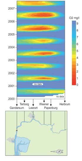 Spatio Temporal Plot Of The Oxygen Concentration In The Ems Estuary Download Scientific Diagram