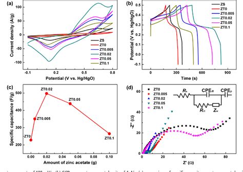 Figure 1 From One Step Synthesis Of Graphitic C 3 N 4 Zns Composites
