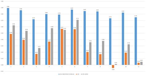 Fact Checking The News In Realtime Experiments Using Universal Sentence Encoder Embeddings To