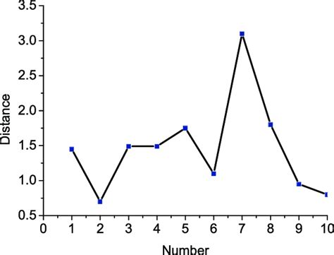 Hausdorff Distance Distribution Results Download Scientific Diagram