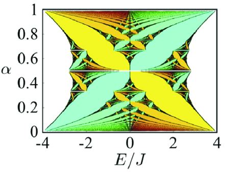 5 The Spectrum Of The Harper Hofstadter Model The Hofstadter Download Scientific Diagram