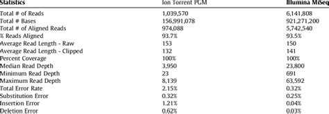 Sequence And Alignment Statistics Download Table