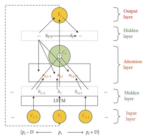 A Combined Deep Learning Method With Attention‐based Lstm Model For