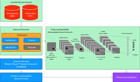 Figure 1 From Using Ai To Detect Android Malware Families Semantic Scholar