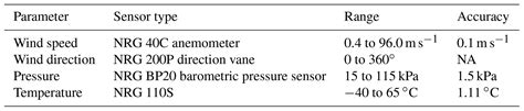 Wes Bayesian Method For Estimating Weibull Parameters For Wind Resource Assessment In A