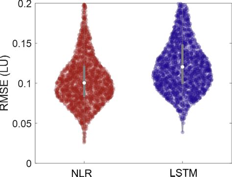 Comparison Of Rmse Distributions For Nlr And Lstm Methods Download Scientific Diagram