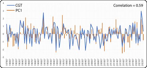 Relationship Between Indexes CGT Versus The Principal Component Download Scientific Diagram