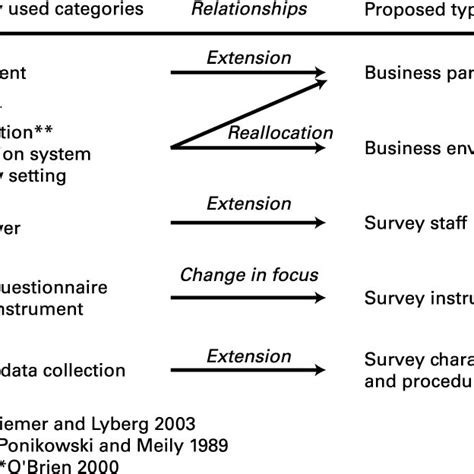 Pdf Sources Of Measurement Errors In Business Surveys