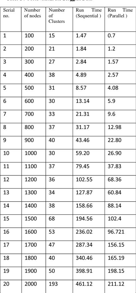 Table 1 From Performance Improvement Through Parallelization Of Graph