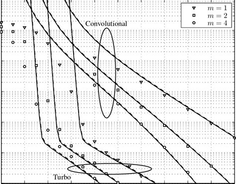 The Simulated Ber For 16 Qam Based Bicm Transmission Over Nakagami í