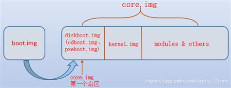Linux 启动流程 Biosuefi And Bootloader And Kernel And Initramfs And Systemdlinux基于uefi的启动过程 Csdn博客