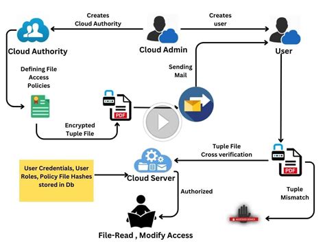 Crypt Dac Cryptographically Enforced Dynamic Access Control In The Cloud Final Year Project
