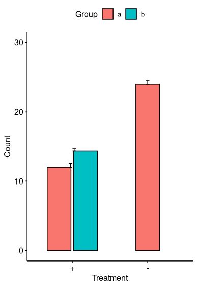 Compare Means Of Subgroups From Different Groups Errorbar Issue