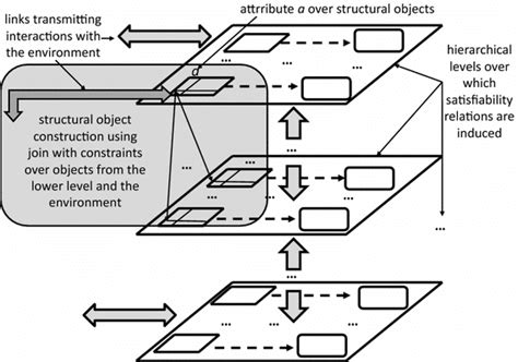Interactive Hierarchical Structures Gray Arrows Show Interactions
