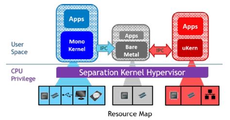 Whats The Difference Between Separation Kernel Hypervisor And