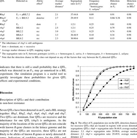 Estimation Of Detection Chance Per QTL Download Table