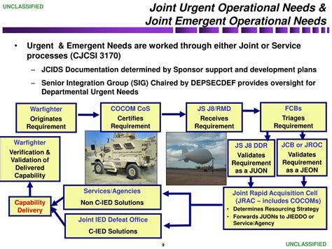 Ppt Joint Capabilities Integration And Development System Jcids 101 Powerpoint Presentation
