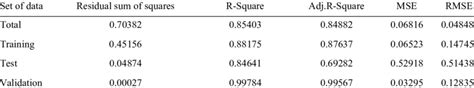 statistical parameters of the ann model download scientific diagram