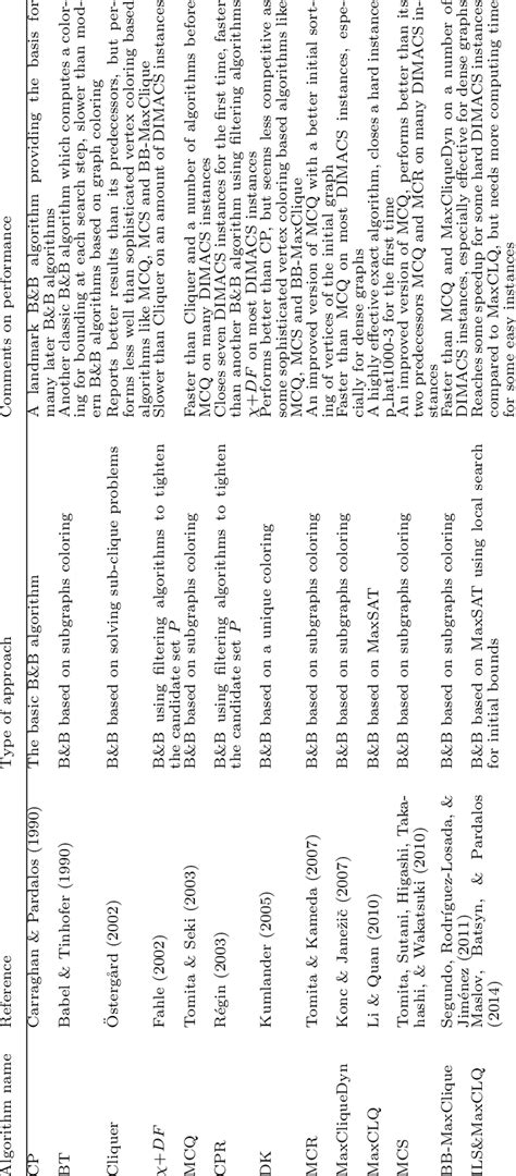 Main Exact Algorithms For The Maximum Clique Problem Download Table