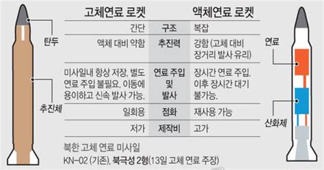 그래픽 로켓 고체연료와 액체연료 무엇이 다른가