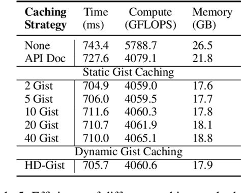 Table 5 From Hierarchical And Dynamic Prompt Compression For Efficient Zero Shot Api Usage