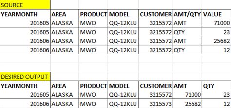 Sql Server Ssis Pivot 85 Error Duplicate Pivot Key Value