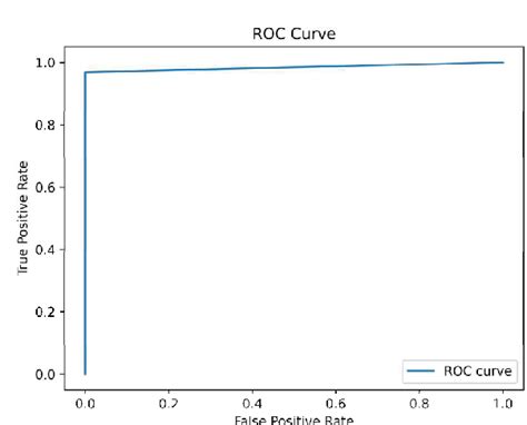 Figure 3 From Performance Evaluation Of Support Vector Machines And Adaboost Svm For Lung Nodule