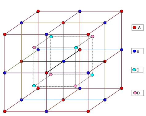1 A Fcc Lattice Is Divided Into Four Cubic Sub Lattices Labeled A B
