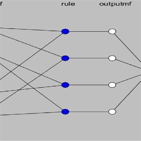 Matlab Output For Anfis Structure Download Scientific Diagram