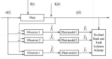 Figure 1 From Detection And Isolation Of Sensor Faults Under External Disturbances Semantic