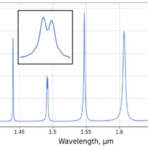 normalized intensity of drop port of microring resonator biosensor download scientific diagram