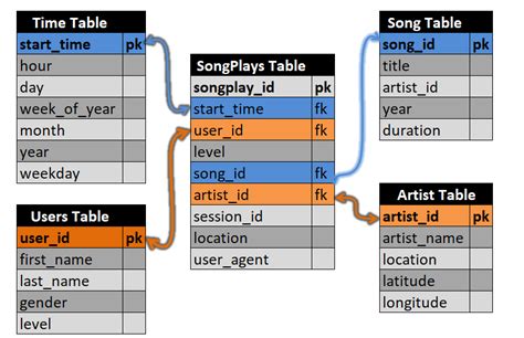 github dit x data modeling with postgres