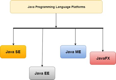 Components And Editions Of Java Components Of Java By Yuvraj Kevit Medium