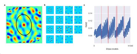 Ellipse Fitting On 2d Autocorrelation Maps A Shows One Example 2d Download Scientific