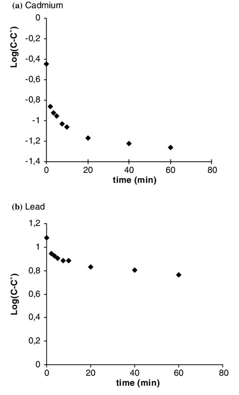 Kinetics Of The EDTA Extraction Using A One Compartment Model And A Download Scientific Diagram