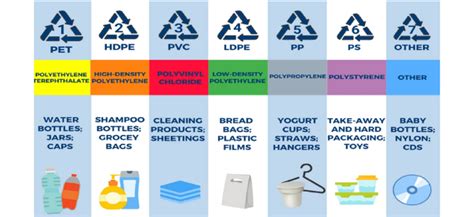Various Types Of Plastic Materials With Resin Identification Codes 3