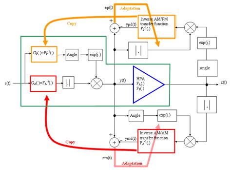 Modified Nn Mlp Architecture For Fbmc Predistorsion Download