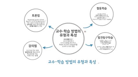교수 학습 방법의 유형과 특성 By 석규 이 On Prezi