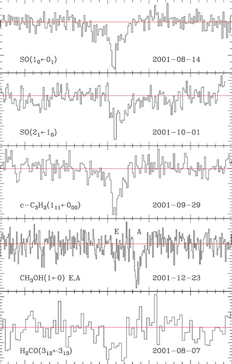The Six Absorption Lines Detected Toward Pks 1830 211 Displayed In
