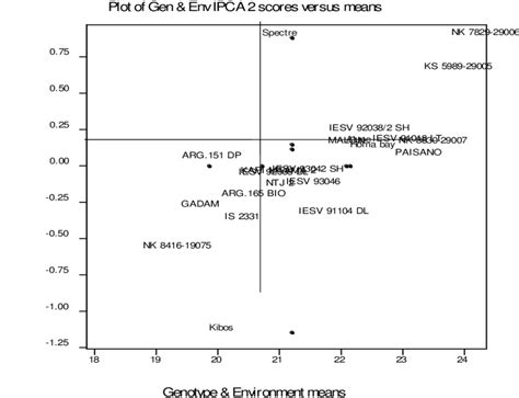 Ammi Biplot Of Interaction Principal Component Axis 1 Ipca 1 Against